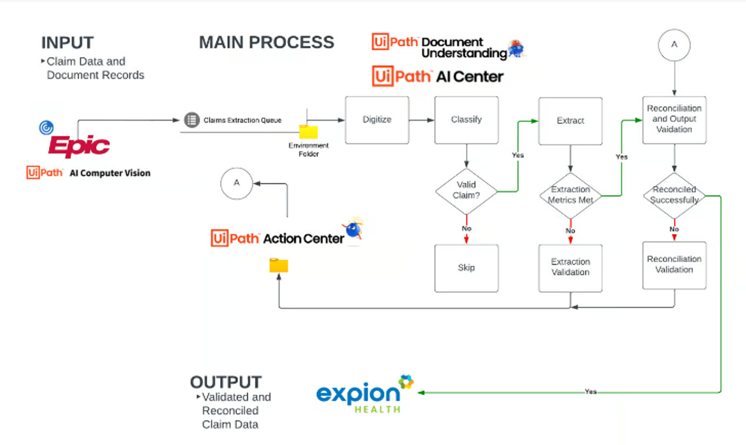 採用 AI RPA 進行理賠流程：Expion Health 每日理賠處理量增加 600% - MetaAge 邁達特